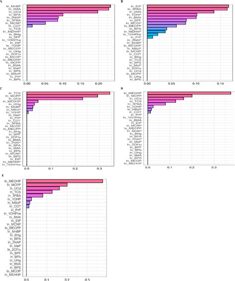 Wqs Model Regression Negative Index Weights For Hdl C A Ldl C B