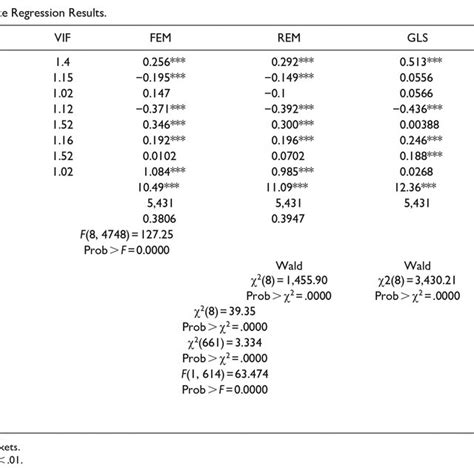 Multivariate Regression Results Download Scientific Diagram