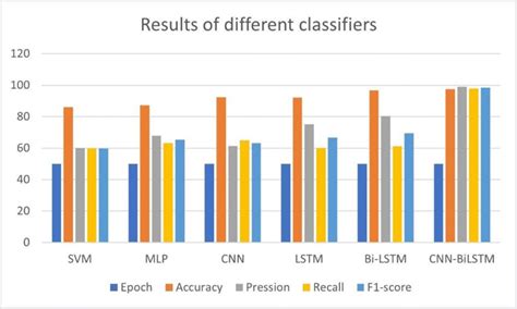 Comparison Of The Different Classifiers With Respective Parameters Download Scientific Diagram