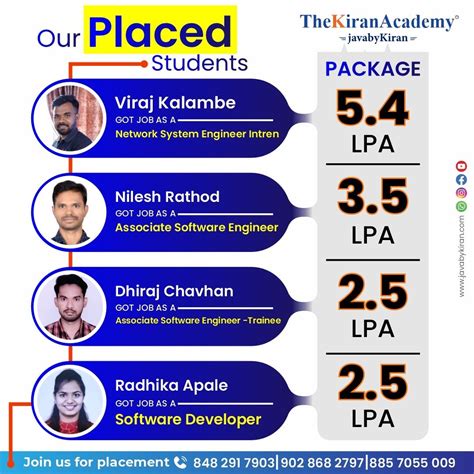 The Kiran Academy Java By Kiran On Linkedin Java Javascript Javadeveloper Javafullstack