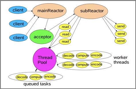 netty 搭建一个简单服务器 雨点的名字 博客园