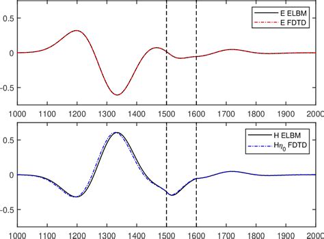 Modeling Dispersive Silver In The Electrodynamic Lattice Boltzmann Method Using Complex