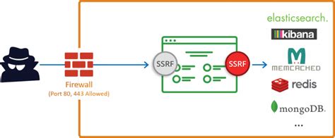 Server Side Request Forgery Ssrf Types And Ways To Exploit It Part 1