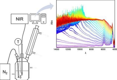 在线近红外光谱监测无稳定剂的分散共聚 Industrial Engineering Chemistry Research X MOL