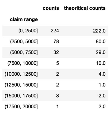 Python How To Plot Histogram And Distribution From Frequency Table Stack Overflow