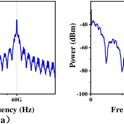 A The RF Spectrum After PIN PD B The RF Spectrum After Differential Download Scientific