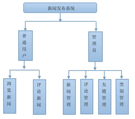 基于javaweb新闻发布系统开发与设计附源码论文资料基于java Web的校园新闻管理系统的设计实现d的选题背景 Csdn博客