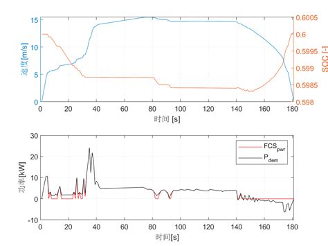 【sci一区】互联燃料电池混合动力汽车通过信号交叉口的生态驾驶双层凸优化附matlab代码 Csdn博客
