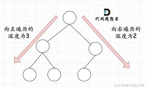 代码随想录算法训练营第十六天 leetcode 104 二叉树的最大深度、111 二叉树的最小深度、222 完全二叉树的节点个数 csdn博客