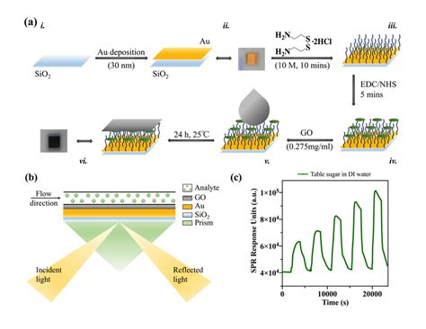 Sensor Fabrication And Working Principle A Schematic Illustration Of