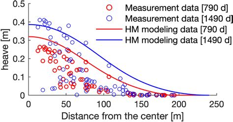 Comparison Of Geodetic Heave Measurements With The Simulated Heave For