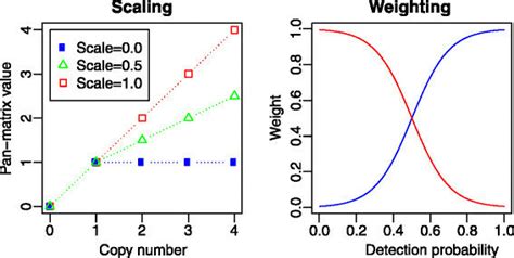 Scaling And Weighting The Left Panel Shows How The Scaling Parameter