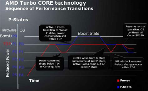 AMD Product S Benchmarks Overclocking Secrets AMD Phenom II X T And T Six Core