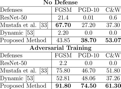 comparison between the proposed method pcl dfl and the baseline ap