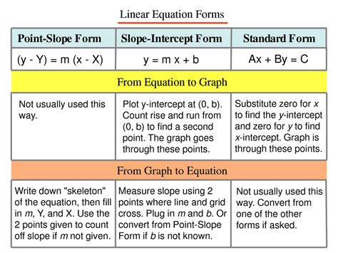 Graphing Linear Equations Cheat Sheet Artofit