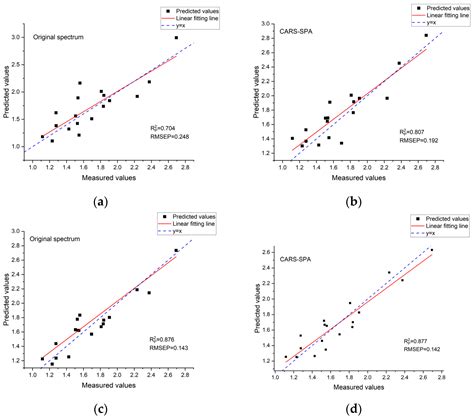 Nondestructive Determination Of Leaf Nitrogen Content In Corn By Hyperspectral Imaging Using