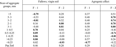 The Factor Load Of Separate Components Of Water Stable Soil Structure Download Scientific