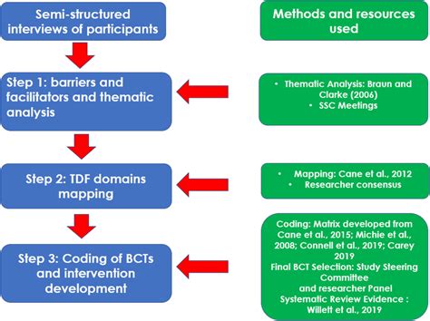 Overview Of Intervention Development Process Legend Tdf Theoretical