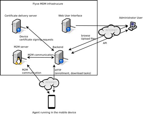 Top 8 Best Open Source Mdm Mobile Device Management Tools