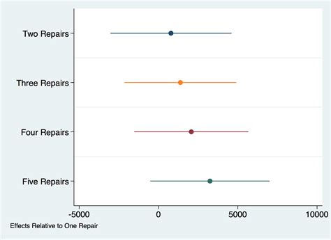 Graph Different Colors For Coefficients In The Same Model With