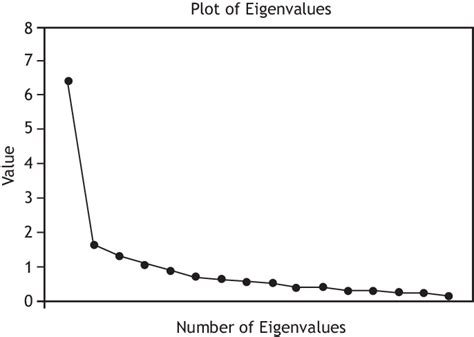 scree plot showing the eigenvalues for each component factor extracted