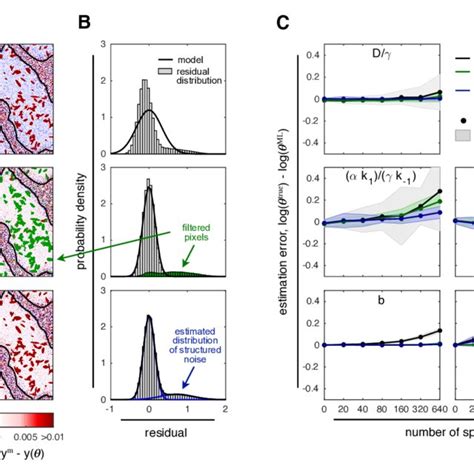 Parameter Estimation Results For Images With Structured Noise A Download Scientific Diagram
