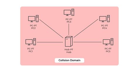 Identify Collision And Broadcast Domains Openclassrooms