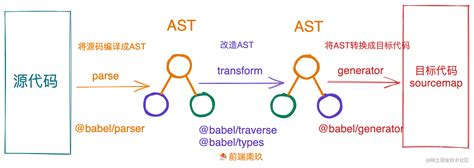 从babel开始认识ast抽象语法树 前端南玖