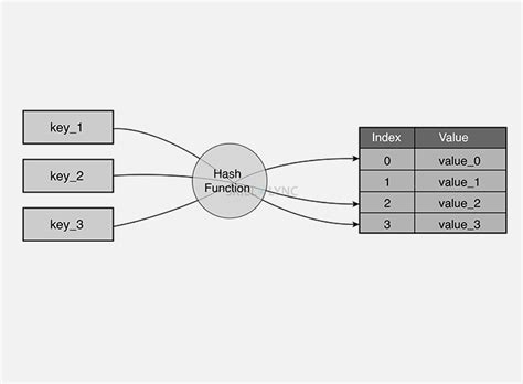 Exploring The Benefits Of Different Data Structures