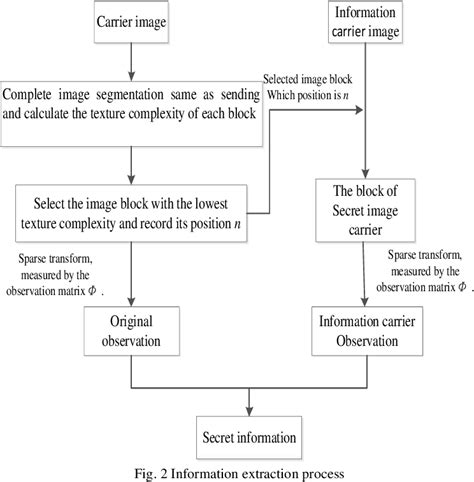 figure 1 from cs technology information hiding algorithm based on