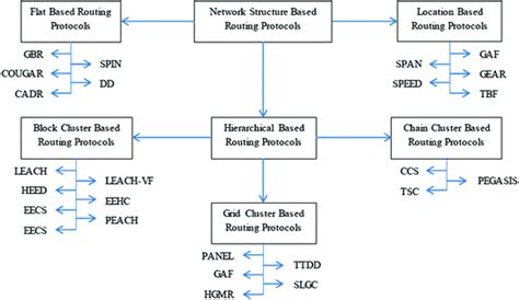 Review Of Hierarchical Routing Protocols For Wireless Sensor Networks