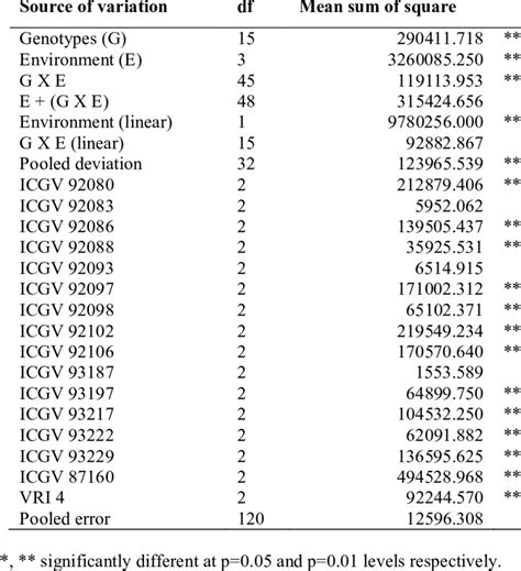 pooled analysis of variance for kernel yield in groundnut download table