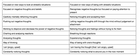 CBT Vs MBCT What Is The Difference Harley Therapy Blog