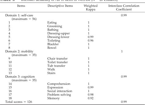 Functional Independence Measure