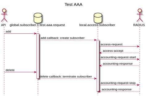 Test Aaa Resources