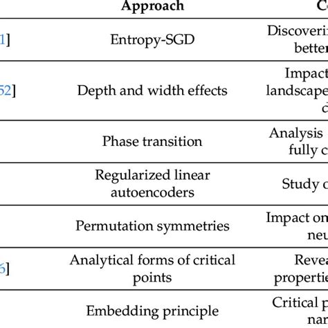 Summary Of Research On Wide Neural Networks And Gaussian Processes Download Scientific Diagram