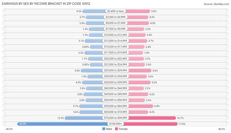 10512 Zip Code Zip Code 10512 Demographics In 2025 Zip Atlas 10512 Zip Code Zip Code 10512 Demographics In 2025 Zip Atlas