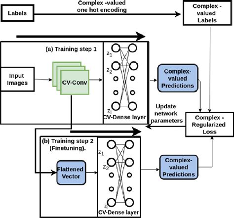 Figure 1 From Fully Complex Valued Deep Learning Model For Visual Perception Semantic Scholar