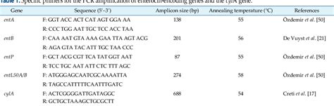 Table 1 From Screening Of The Enterocin Encoding Genes And Antimicrobial Activity In