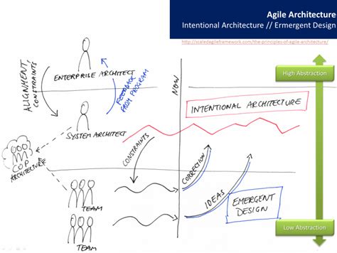 Safe Agilearchitecture Agile Rescue