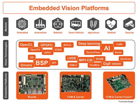Embedded Edge Computing Requirements Have Increased