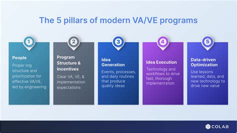 The 5 Pillars Of Modern Va Ve