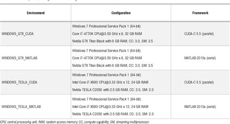 Table 1 From An Unsupervised Parallel Genetic Cluster Algorithm For Graphics Processing Units