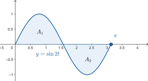 Let F X Int X Sin T D T Draw A Sketch To Explai Quizlet