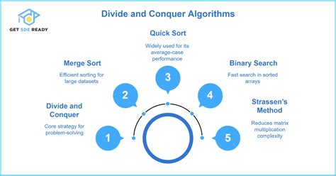 Divide And Conquer Algorithm Concepts Examples And Applications
