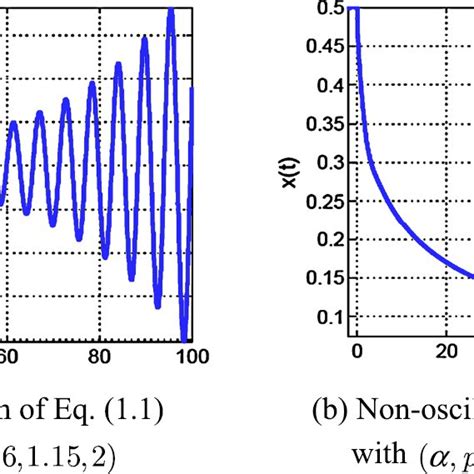 Oscillatory Behavior Of Eq 11 Download Scientific Diagram