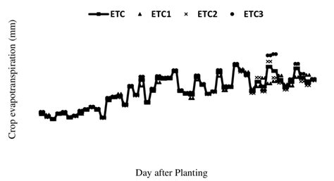 Chickpea Plant Evapotranspiration In Three Lysimeter And Their Average