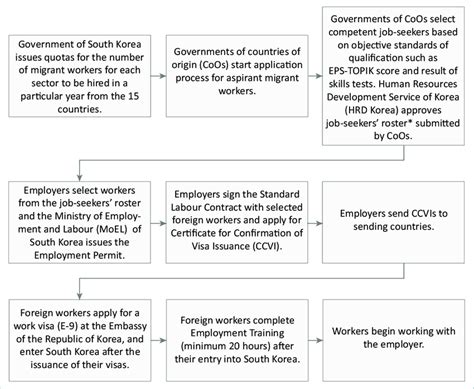 Migration Process Under Eps Download Scientific Diagram