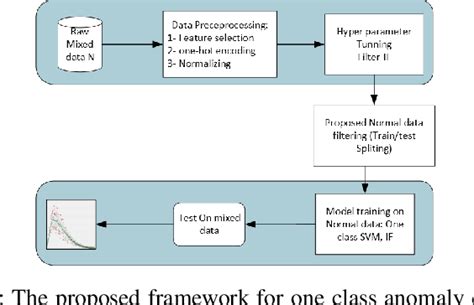 figure 1 from enhancing one class anomaly detection in unlabeled