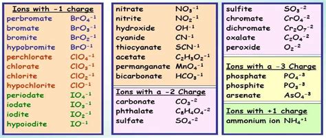 Ionic Compounds With Polyatomic Ions 9th Grade Quiz Wayground